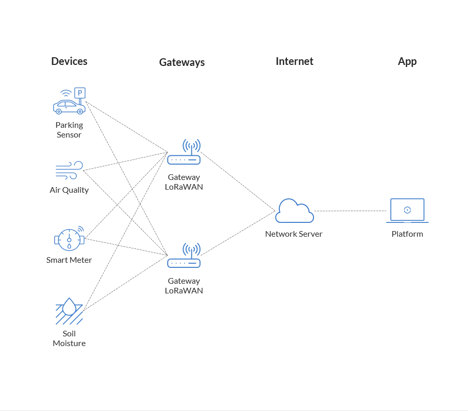 ¿What is LoRaWAN? - IOTSENS